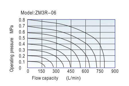 AIRTAC - แมคคานิควาล์ว Mechanical Valve แบบต่างๆ ZM3 Series