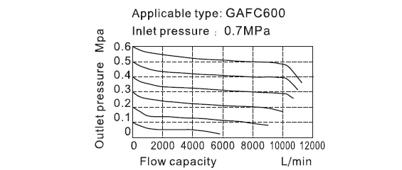 ชุดกรองลมดักน้ำ รุ่น GAFC (AirTAC FRL GAFC Series)